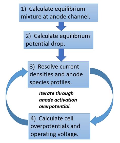 2 Simulation Procedure To Generate A Polarization Curve For A Given 2 Simulation Procedure To Generate A Polarization Curve For A Given