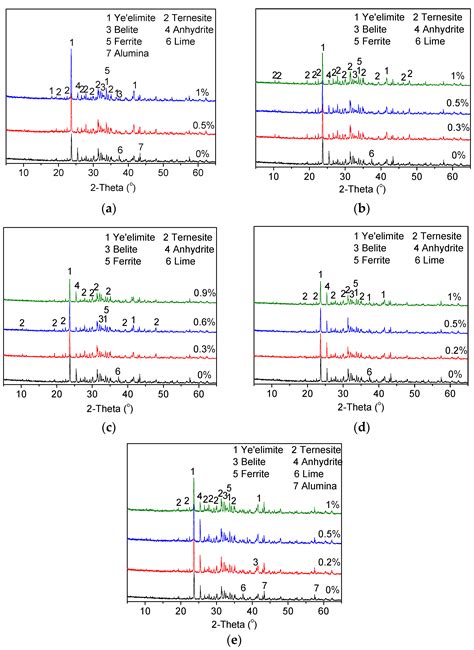 Preparation And Performance Of Ternesiteyeelimite Cement