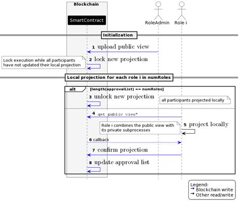 2 Sequence Diagram Of The Hybrid Onoff Chain Design Protocol