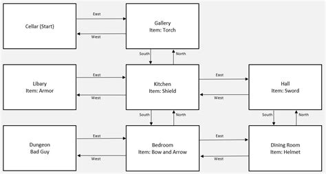 Solved Directions Are Below For Text Based Game In Python I Chegg