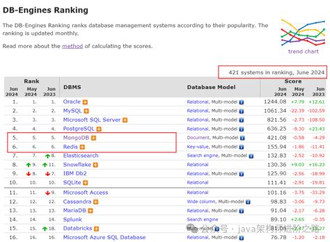 为什么mongodb在国内发展的没redis好？redis Mongodb Csdn博客