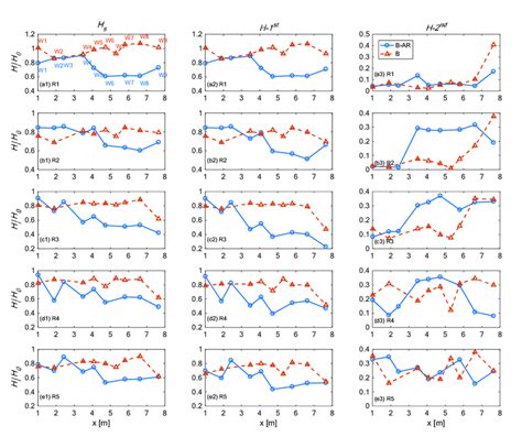 The Cross Shore Distribution Of Characteristic Wave Height H I