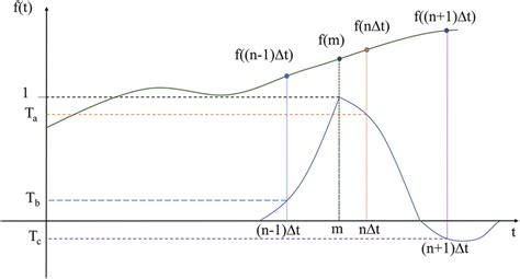 Linear Interpolation Using Polynomial Basis Function 28 Download