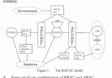 figure 1 from racac an approach toward rbac and abac combining access control semantic scholar