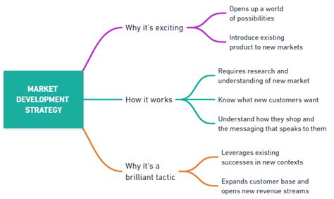 10 Key Business Development Strategies With Examples