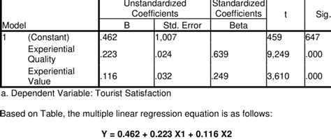 multiple linear regression analysis download scientific diagram