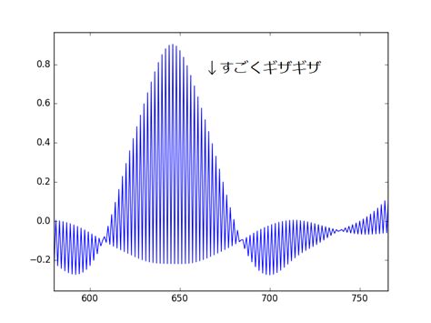 もりとにーのブログ 自己相関関数で音声の繰り返し部分を抽出する Python