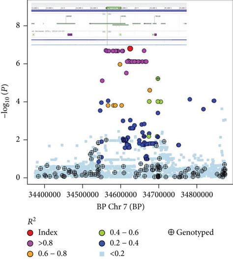 Results Of Gwas Analysis For Chlamydia Trachomatis Seropositivity Using Download Scientific
