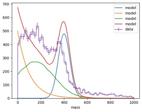 introduction to zfit — tutorials