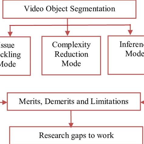 Video Object Segmentation Results Of 18 Top Row Test Frames Middle