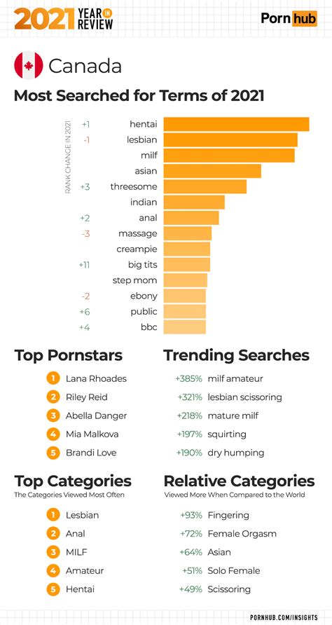 2021 Year In Review Pornhub Insights