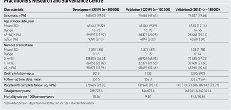 Figure 1 From Development Of A Modified Cambridge Multimorbidity Score For Use With Snomed Ct