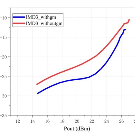 Simulated Power Detector Output Voltage Download Scientific Diagram