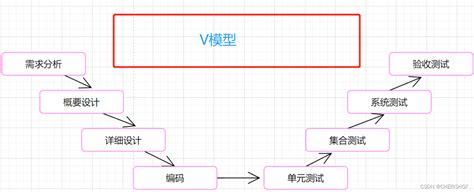 4 常见的测试模型有哪些？ csdn博客