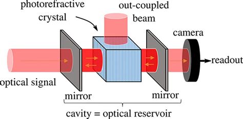 Photorefractive Crystals Harnessing Light For Dynamic Holography And Optical Computing