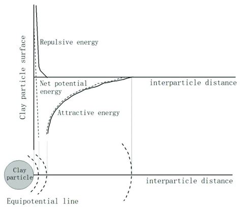 relation between potential energy and particle spacing download