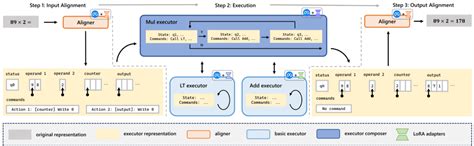 [논문 리뷰] Executing Arithmetic Fine Tuning Large Language Models As Turing Machines