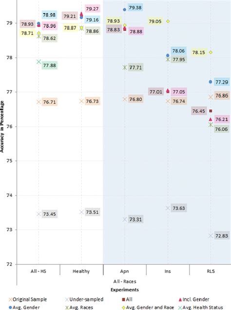 Performance Overview Of Original Sleep Wake Classification And The Download Scientific Diagram