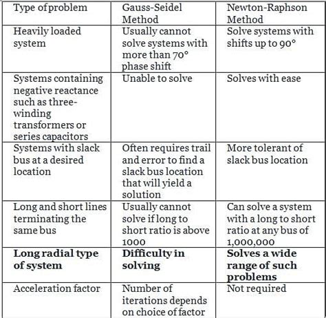 Gauss Siedel Method Free Mcq Practice Test With Solutions Electrical Engineering Ee