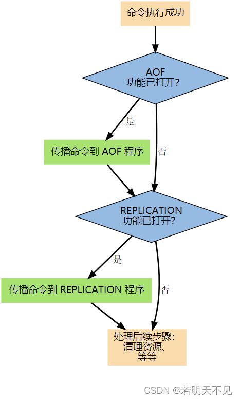 redis持久化——aof机制详解 redis aof命令结构 csdn博客