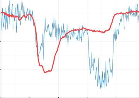 Impact Of Non Recurrent Events On Traffic Flows Left Panel A Shows