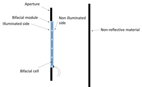 Standards Procedures For Bifacial Parameters Measurements And Calculations PVMET