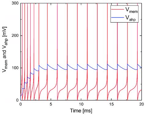 Frequency Adaptation Membrane And After Hyperpolarization Voltage Download Scientific Diagram