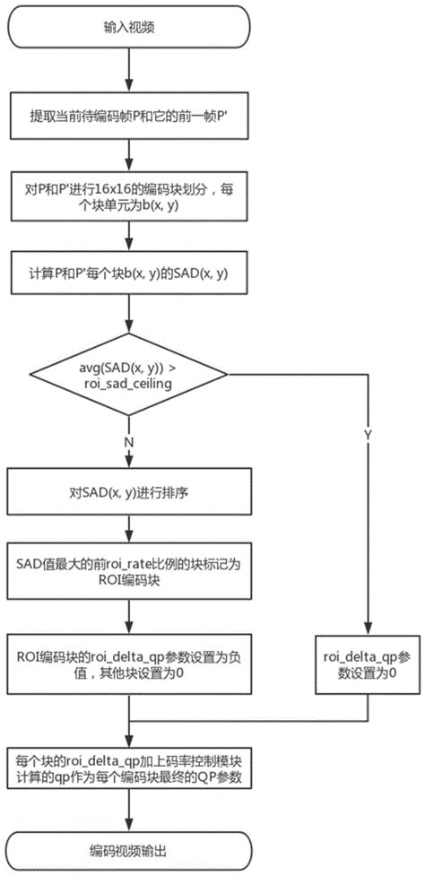 一种基于视频感兴趣区域的编码方法、装置、存储介质与流程