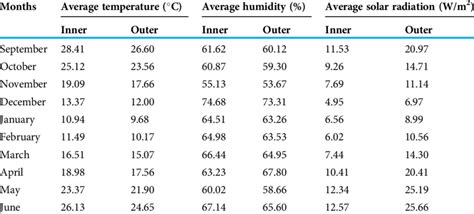 Monthly Weather Data During The Trial Each Data Point Reflects The Download Scientific Diagram