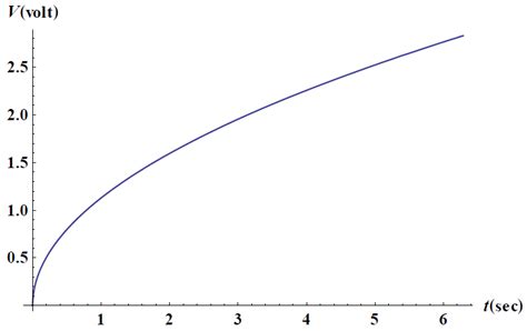 V T Of A Half Order Inductor With Unity Magnitude Excited By A