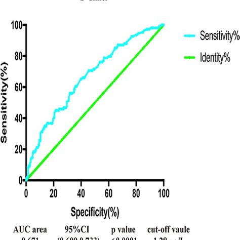 Or 95 Ci And P Value For Independent Risk Factors In The