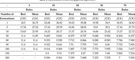 Table 4 From Design And Optimization Of A Fuzzy Logic System For