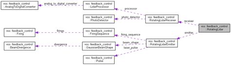 Vssfeedbackcontrolrotatinglidar Struct Reference Ansys Developer