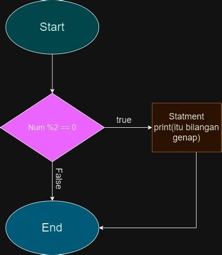 If If Else For Loop While Loop Do While Loop Dengan Bahasa C