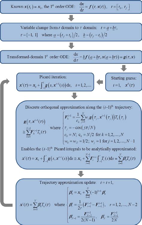 Flowchart For Mcpi Algorithms For Solution Of Initial Value Problems