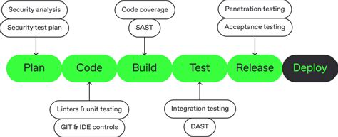 embracing devsecops a path to improved software security