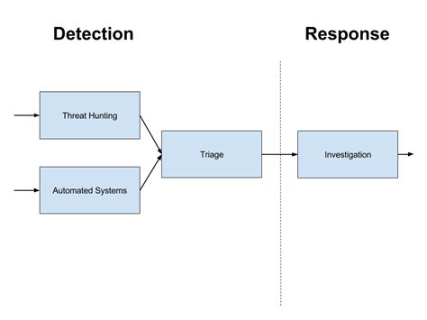 threat hunting basics josh liburdi medium