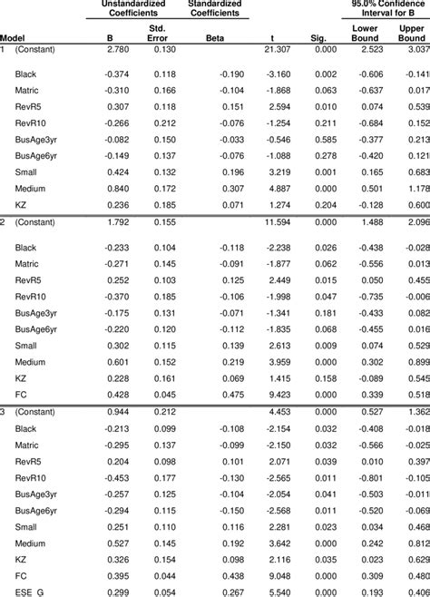 60 Hierarchical Multiple Regression Coefficients Download Scientific Diagram