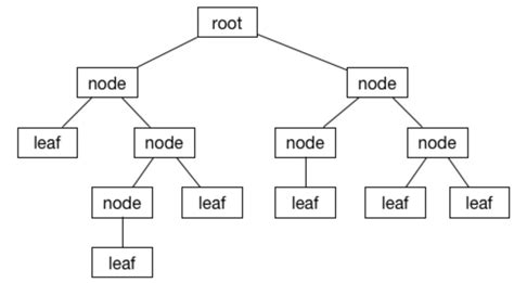 How To Draw A Binary Tree In Swift Stack Overflow