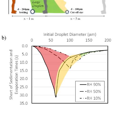 A Diagram Of Airborne Dropletaerosol Transmission Paths According To