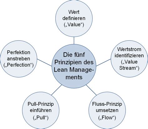 Lean Management Peterjohann Consulting