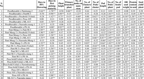 Estimates Of Specific Combining Ability Sca Effects Of Different Download Scientific Diagram