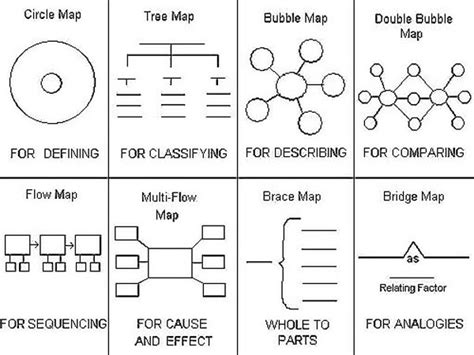 详细了解不同的思维导图和检查模板
