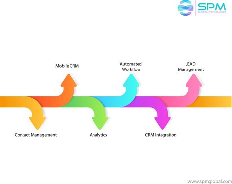 Sap Crm Spm Global Technologies