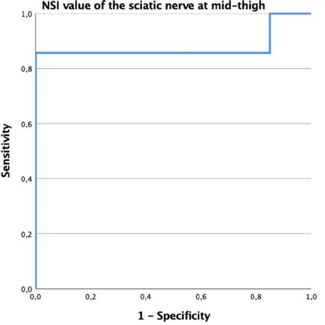 Receiver Operating Characteristic Roc Curves Of The Sensitivity And Download Scientific