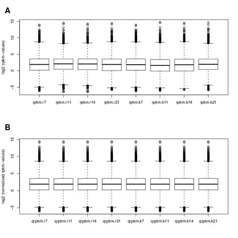 Figure S1 Boxplot Of The Rpkm Values Of The Ngs Data Before A And