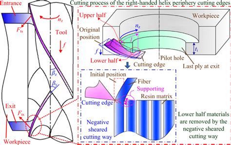 Cutting Principle Of The Milling Edge During Drill Milling Process Download Scientific Diagram