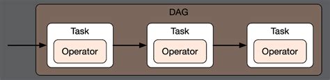 Apache Airflow Data Pipeline Translucent