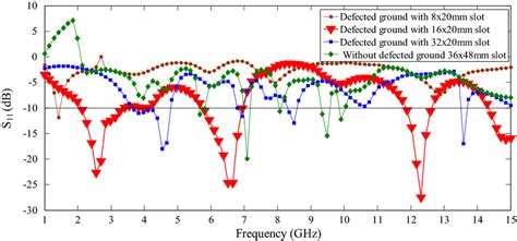 Effect Of Defected Ground On S11 Download Scientific Diagram