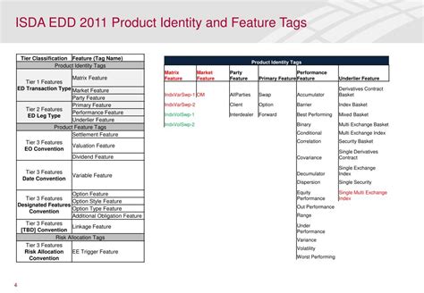 Ppt Isda Fpml Product Identity And Type Andrew Paul Parry Powerpoint